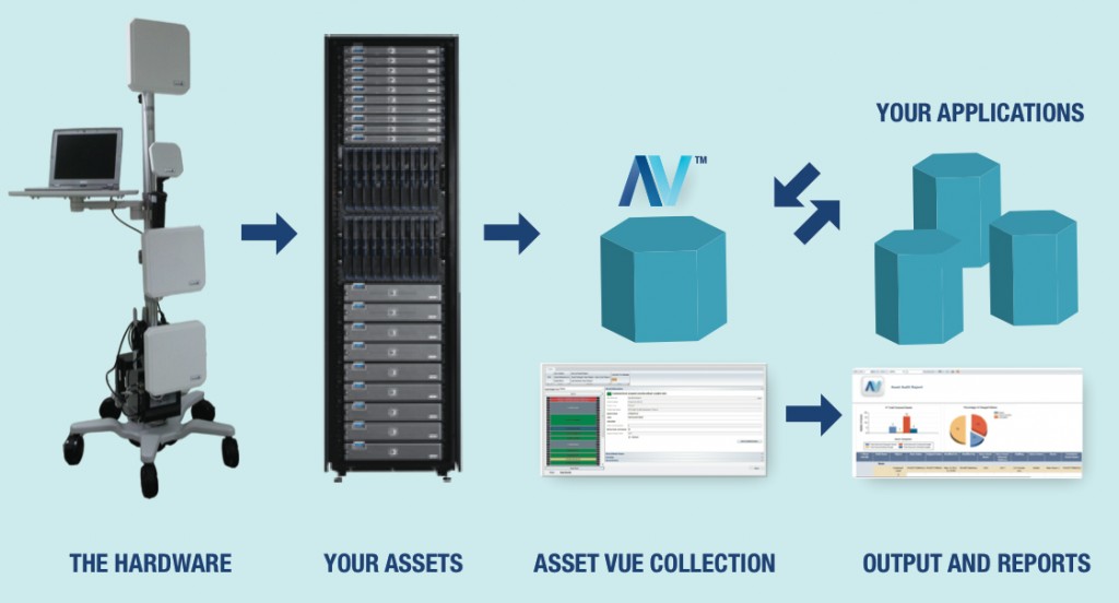 Data Center Inventory Management Using Passive RFID