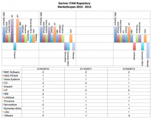 Gartner MarketScope for the IT Asset Management Repository 2013