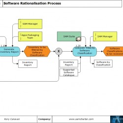 Process of the Month – Software Rationalisation Process