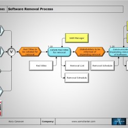 Process of the Month – Software Removal Process