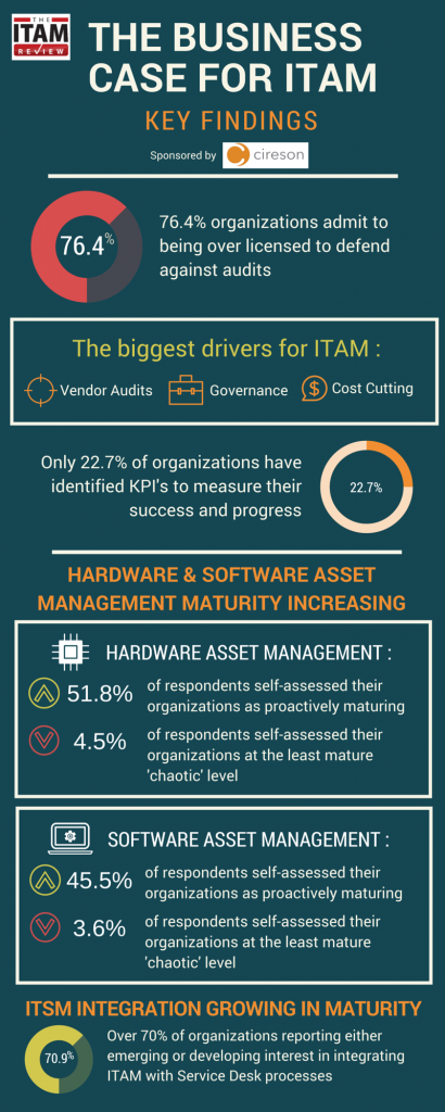 Infographic: Building the business case for ITAM