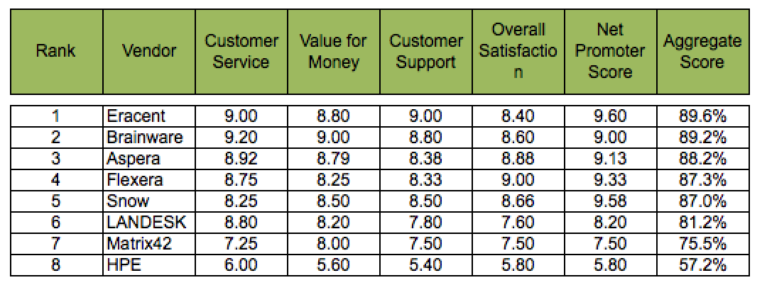 Enterprise SAM tool customer satisfaction scores