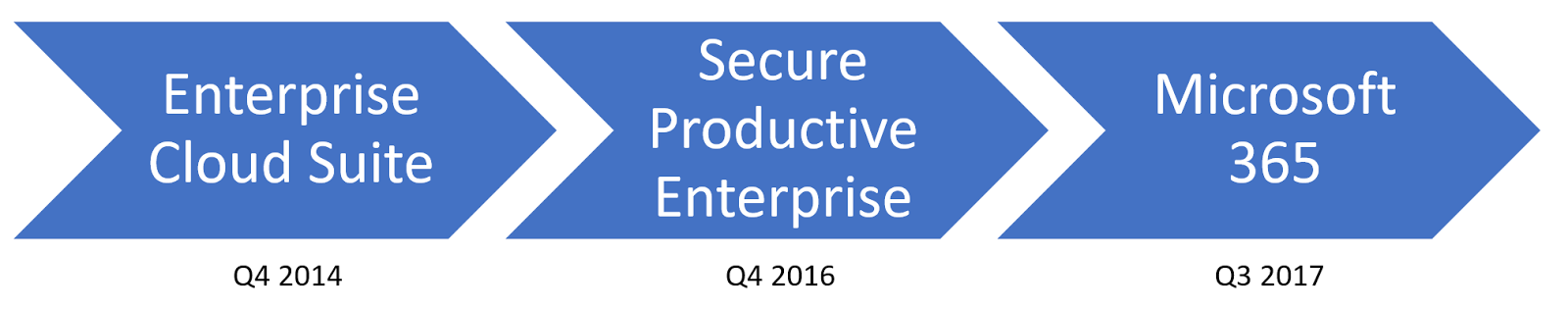 What is Microsoft 365?