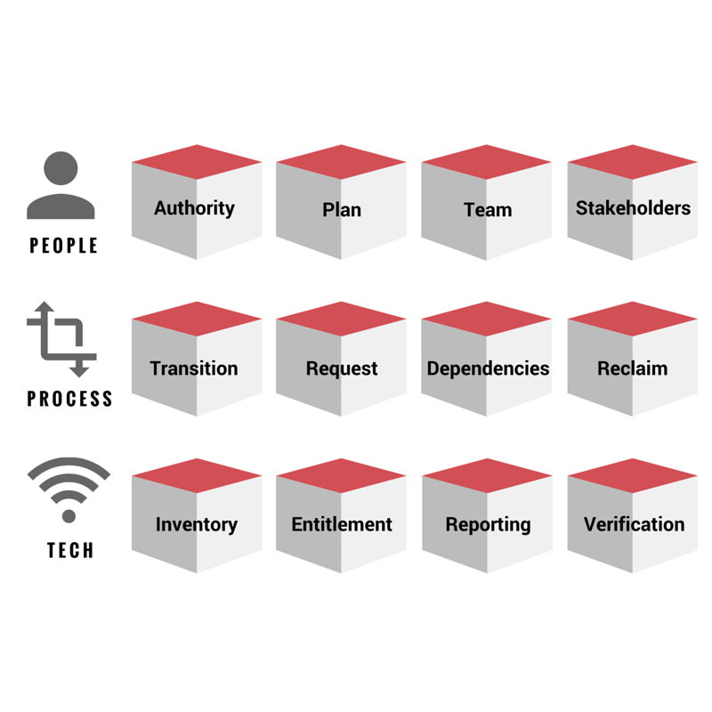 Business planning and reporting are the weakest ITAM disciples