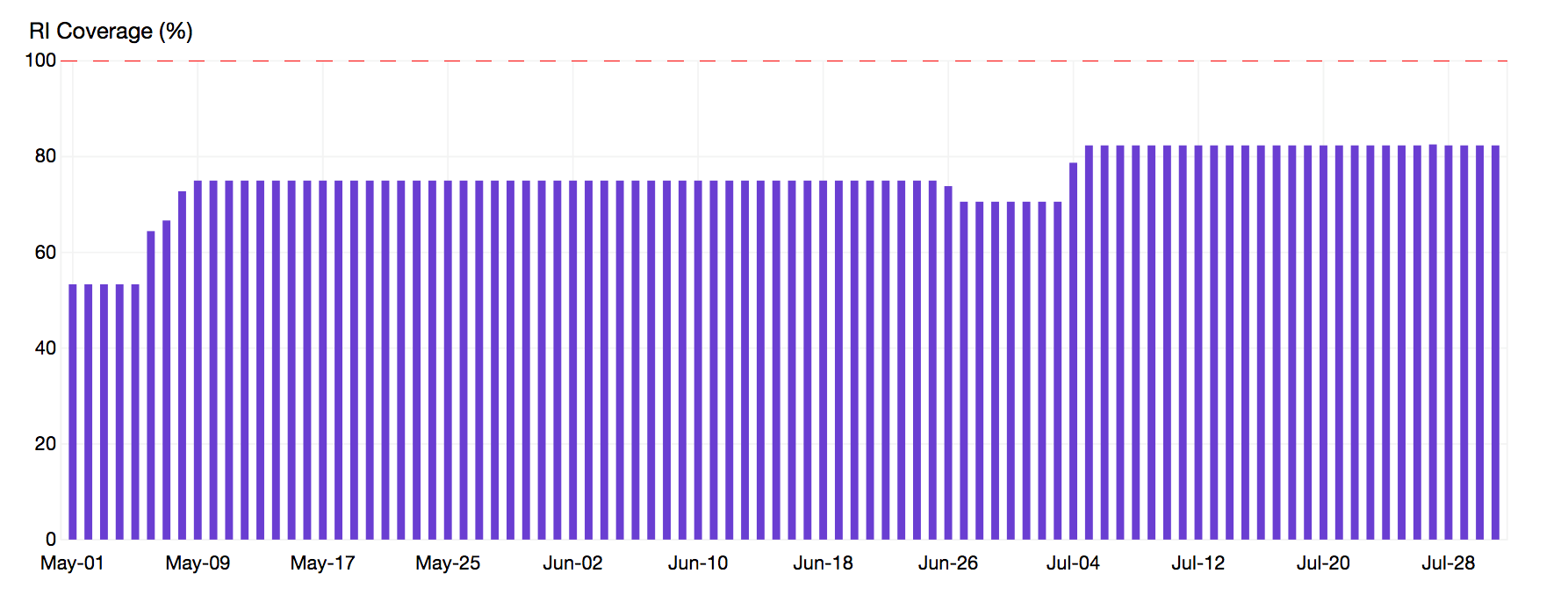 Amazon AWS Cost Management features: A quick guide - The ITAM Review