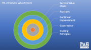 ITIL4 - how it influences Software Asset Management practices - ITAM Review