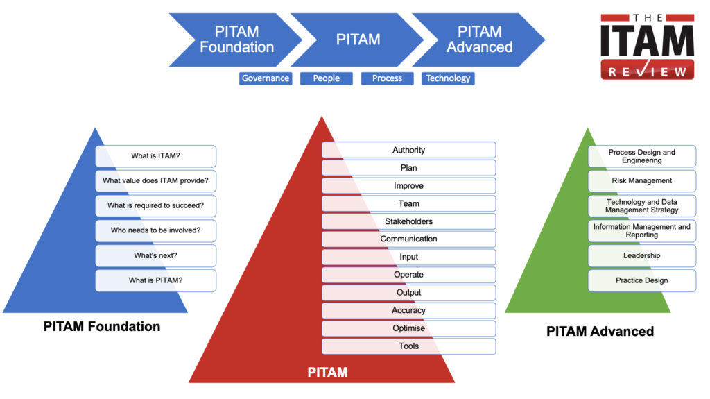 Practical ITAM (PITAM) Training Roadmap and call for reviewers