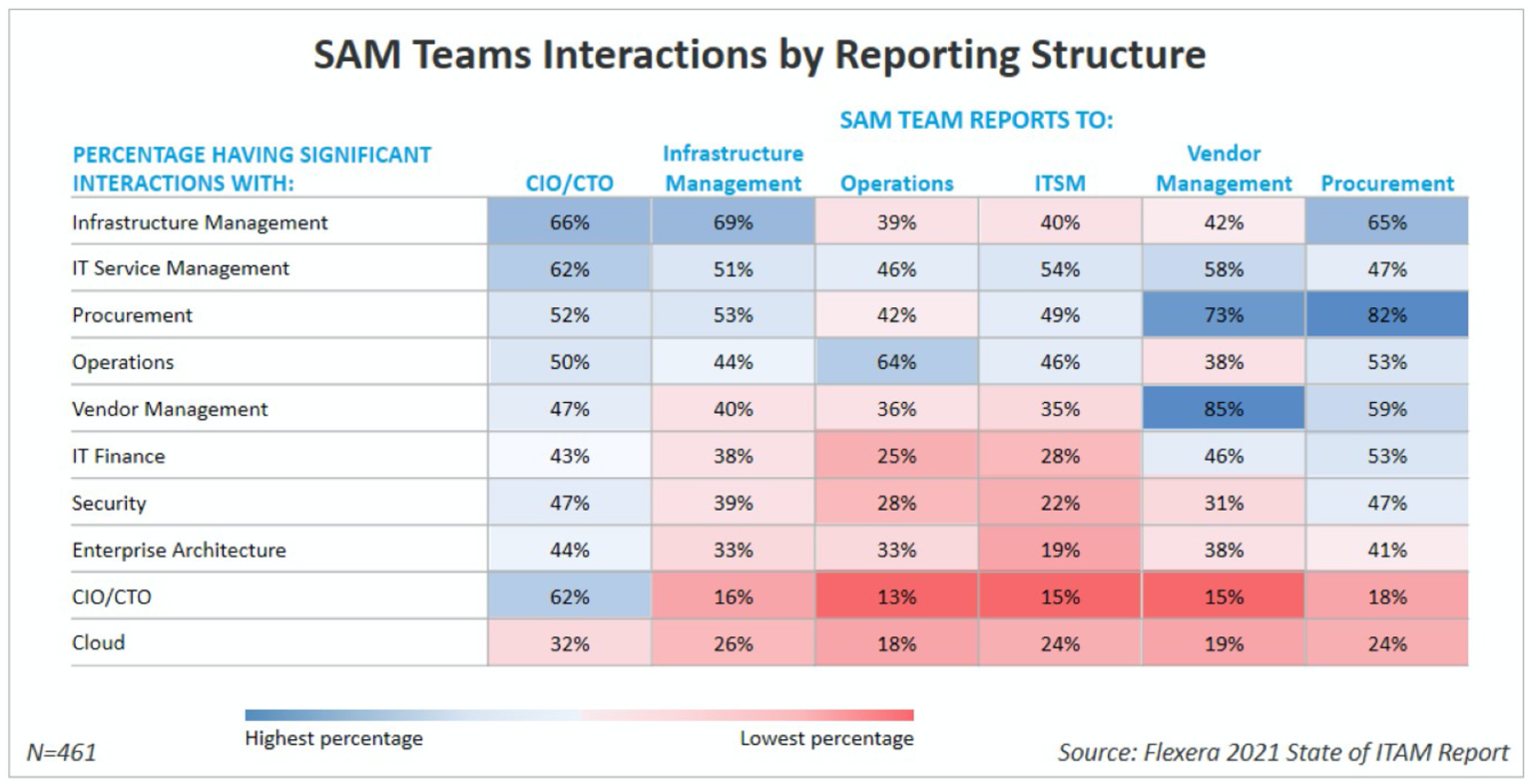 Benchmark & Build ITAM Maturity by Aligning with the C-level - The ITAM ...
