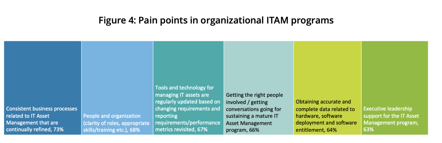 Deloitte ITAM Survey - Only 16% have “truly effective ITAM practice ...