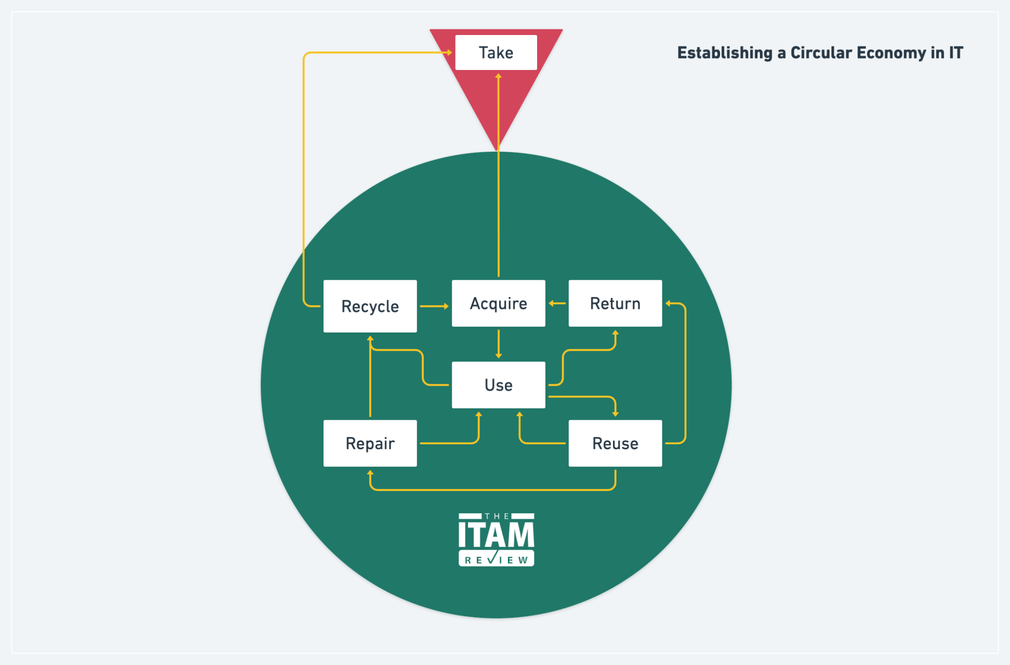 How ITAM Drives Establishment Of An IT Circular Economy