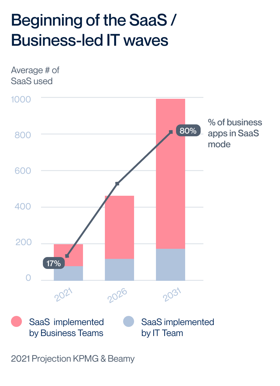 Turn Shadow IT into Business-Led IT. How CIO can democratise digital ...