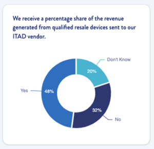 Unlocking the Hidden Potential of IT Asset Disposition: ITAD Maturity Assessment results - The ...